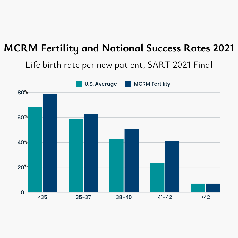 ivf campaign | MCRM Fertility | Infertility Center - IVF in St. Louis ...